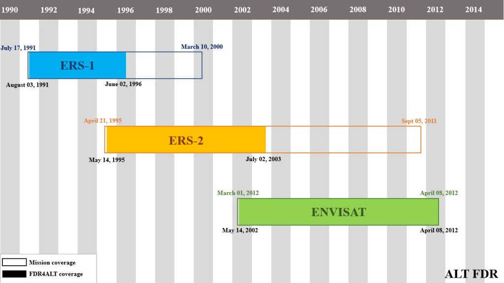 Fundamental Data Records (ALT) – FDR4ALT
