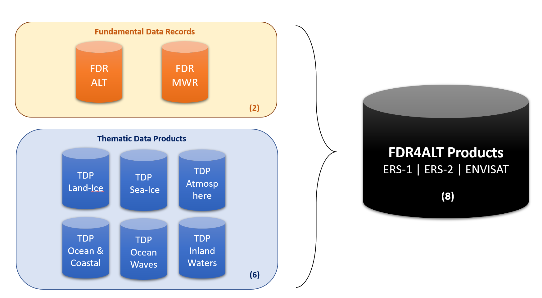 FDR4ALT – Fundamental Data Records for Altimetry